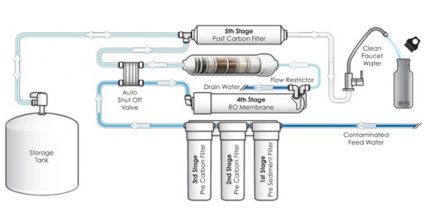 Aquatic Warehouse 150gpd RODI Custom System (Includes 2 stage TDS Meter ...